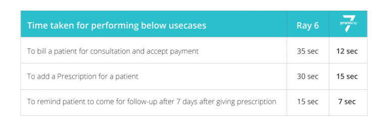 Practo Ray 7- Faster, Simpler and Powerful - The Practo Blog for Doctors
